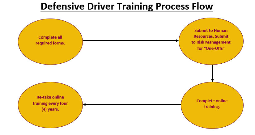 Defensive Driver Training Defensive Driver Training